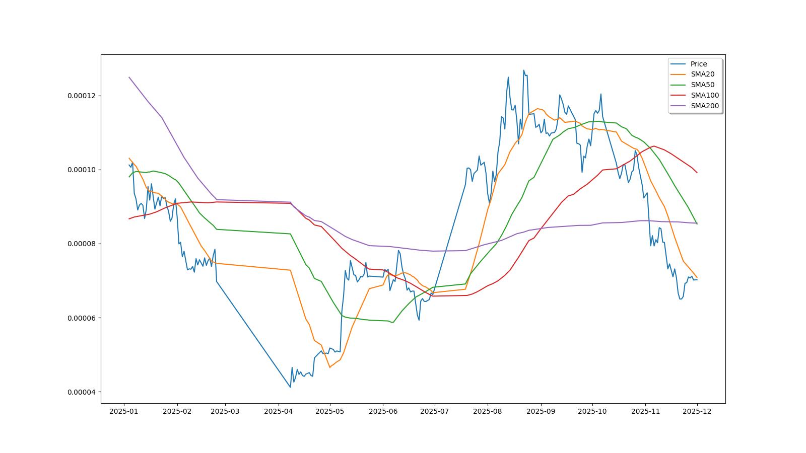 Shibarium Perpetuals Simple Moving Averages