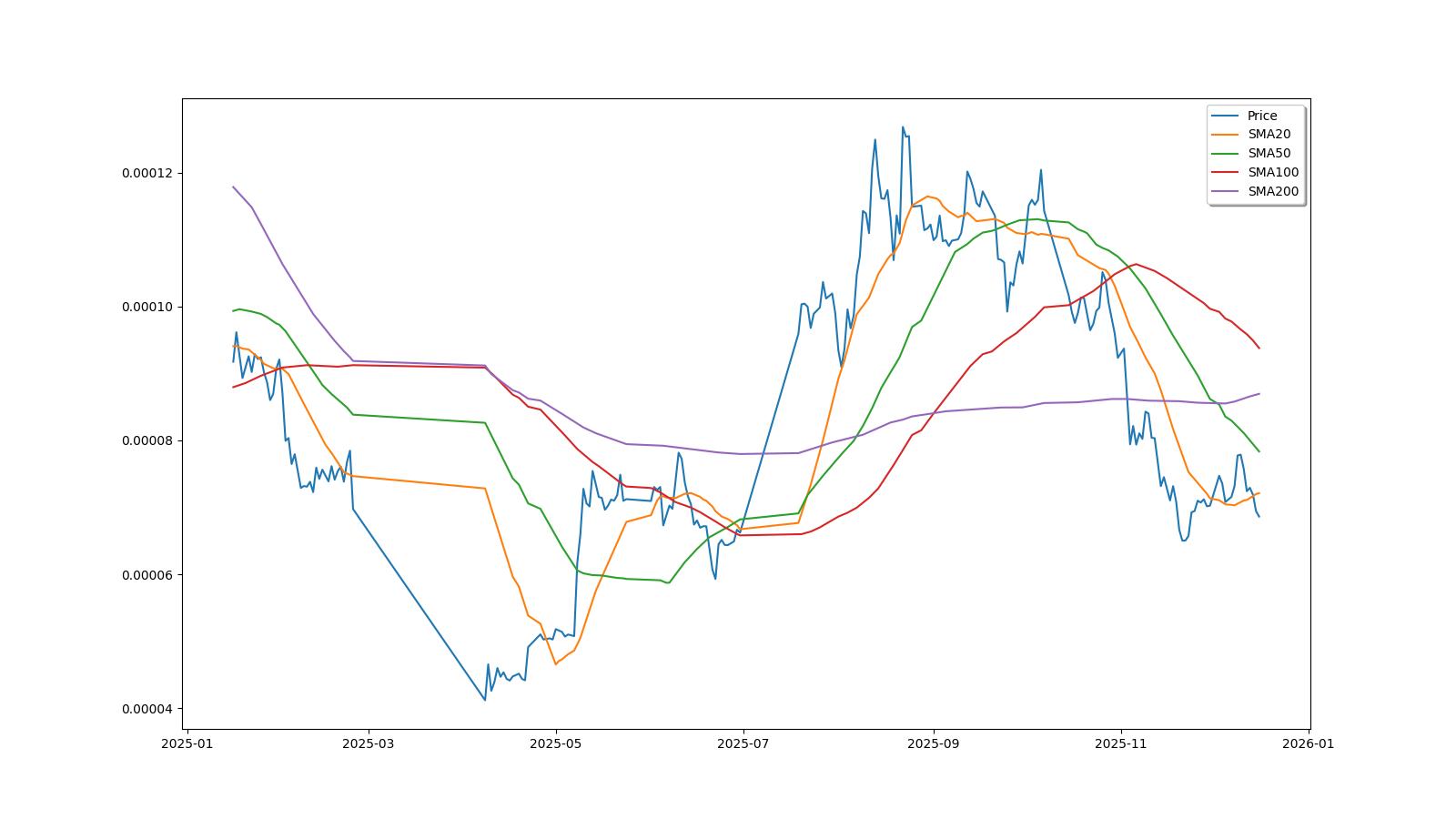 Shibarium Perpetuals Simple Moving Averages