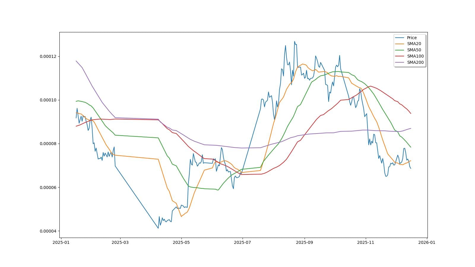 Shibarium Perpetuals Simple Moving Averages