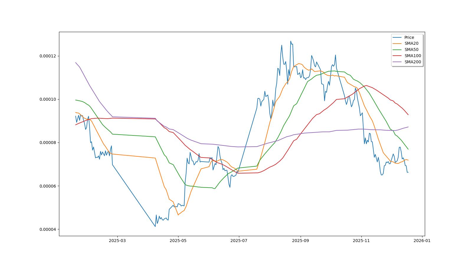 Shibarium Perpetuals Simple Moving Averages