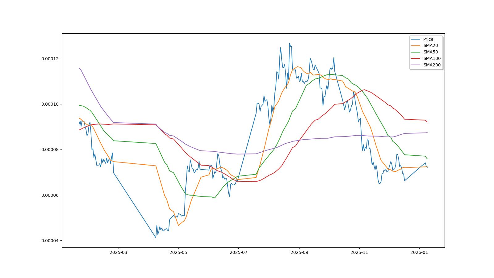 Shibarium Perpetuals Simple Moving Averages