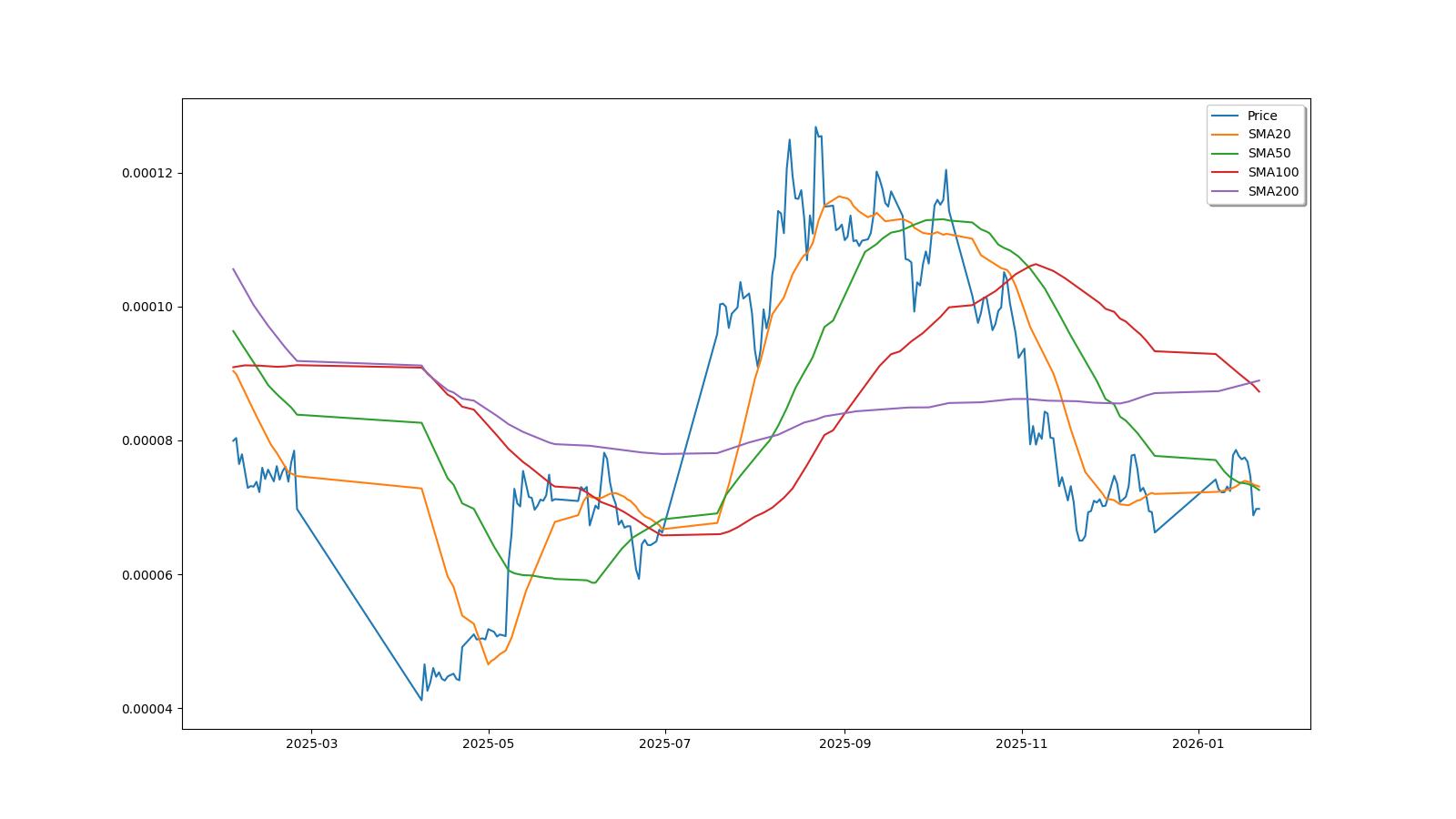 Shibarium Perpetuals Simple Moving Averages