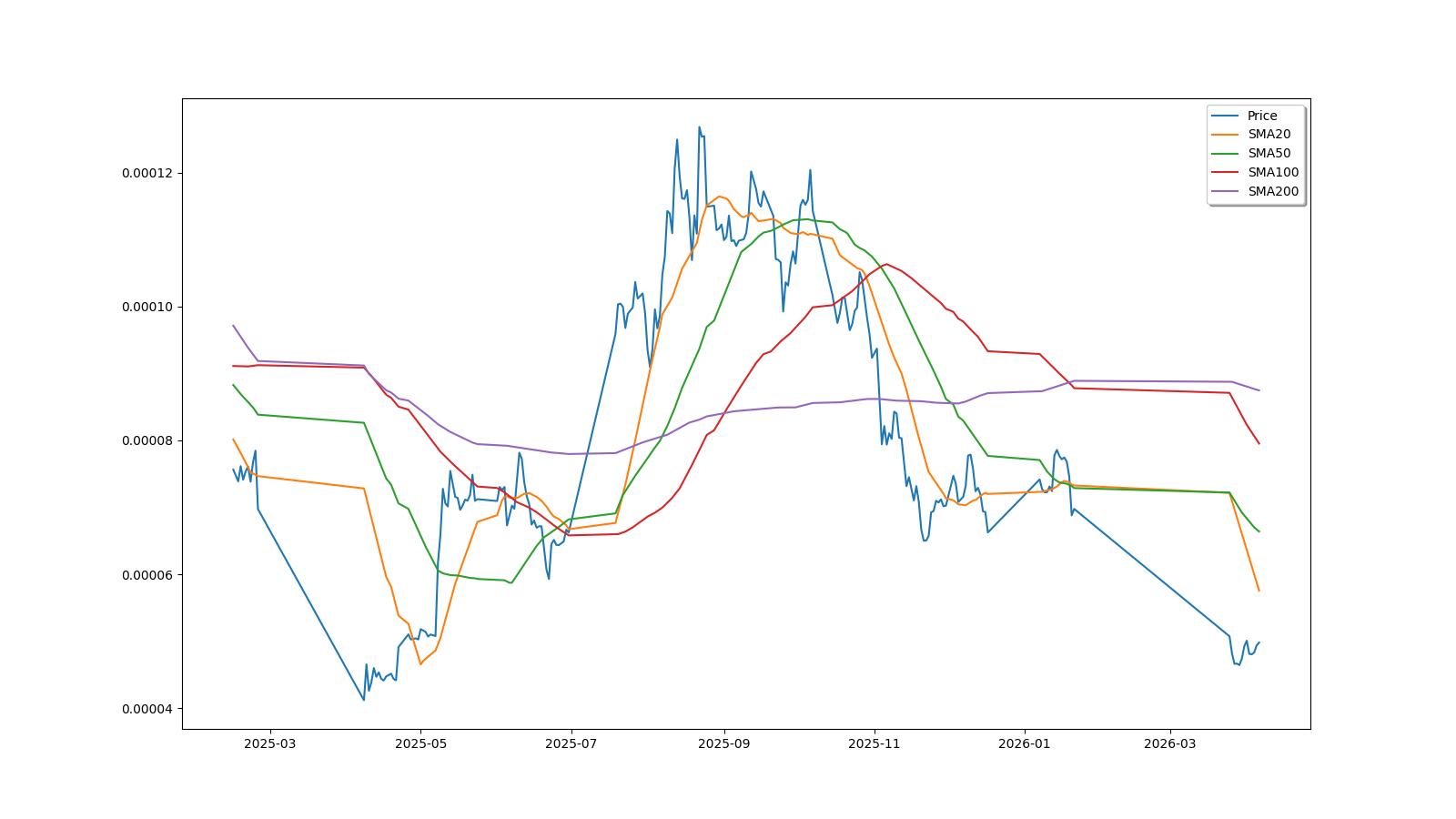 Shibarium Perpetuals Simple Moving Averages