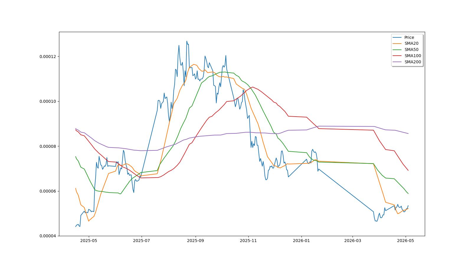 Shibarium Perpetuals Simple Moving Averages