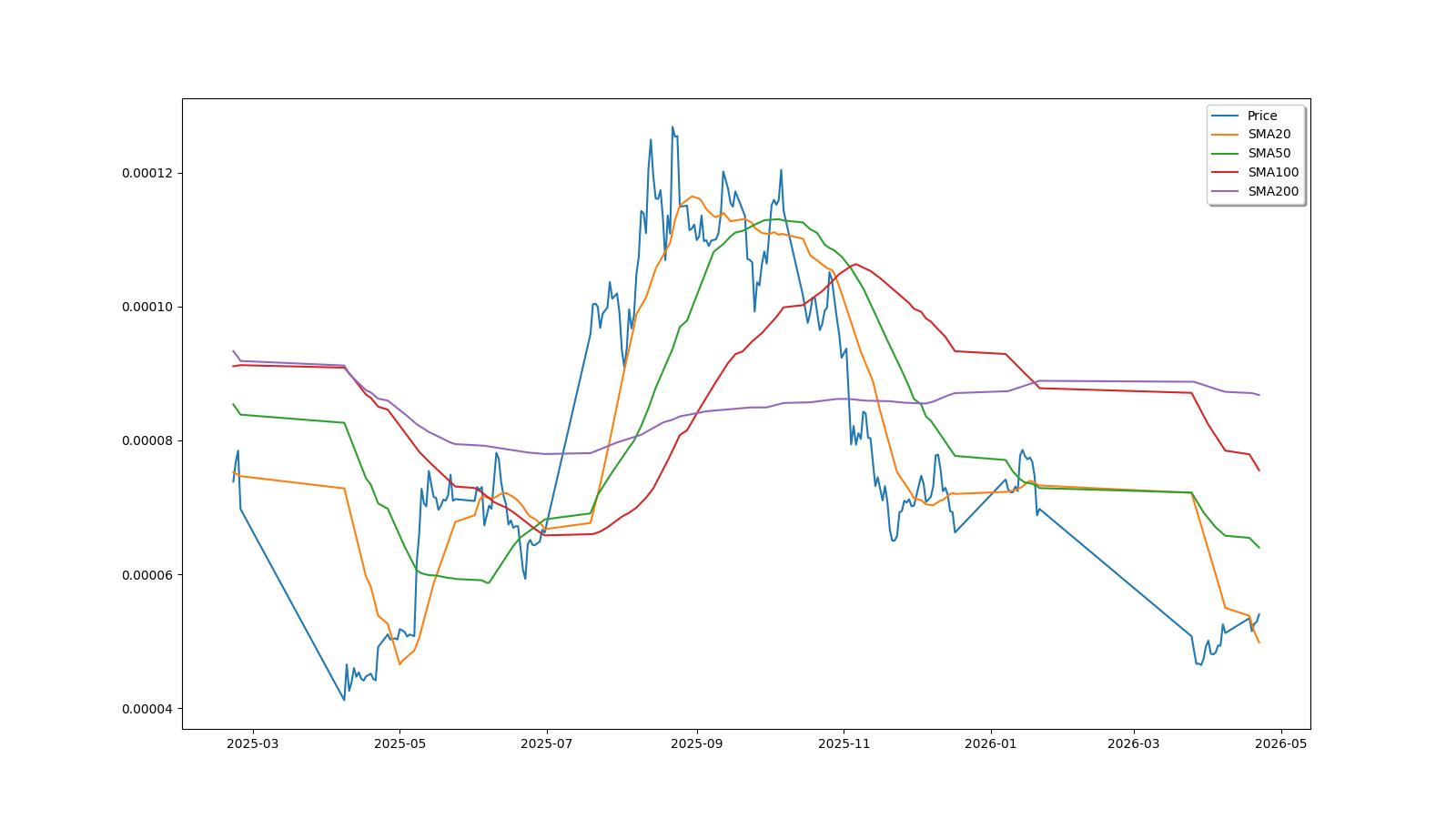 Shibarium Perpetuals Simple Moving Averages