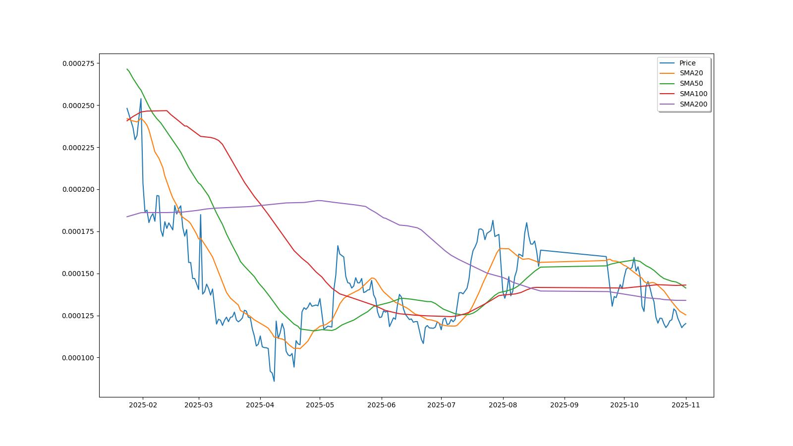 Shibaverse Simple Moving Averages