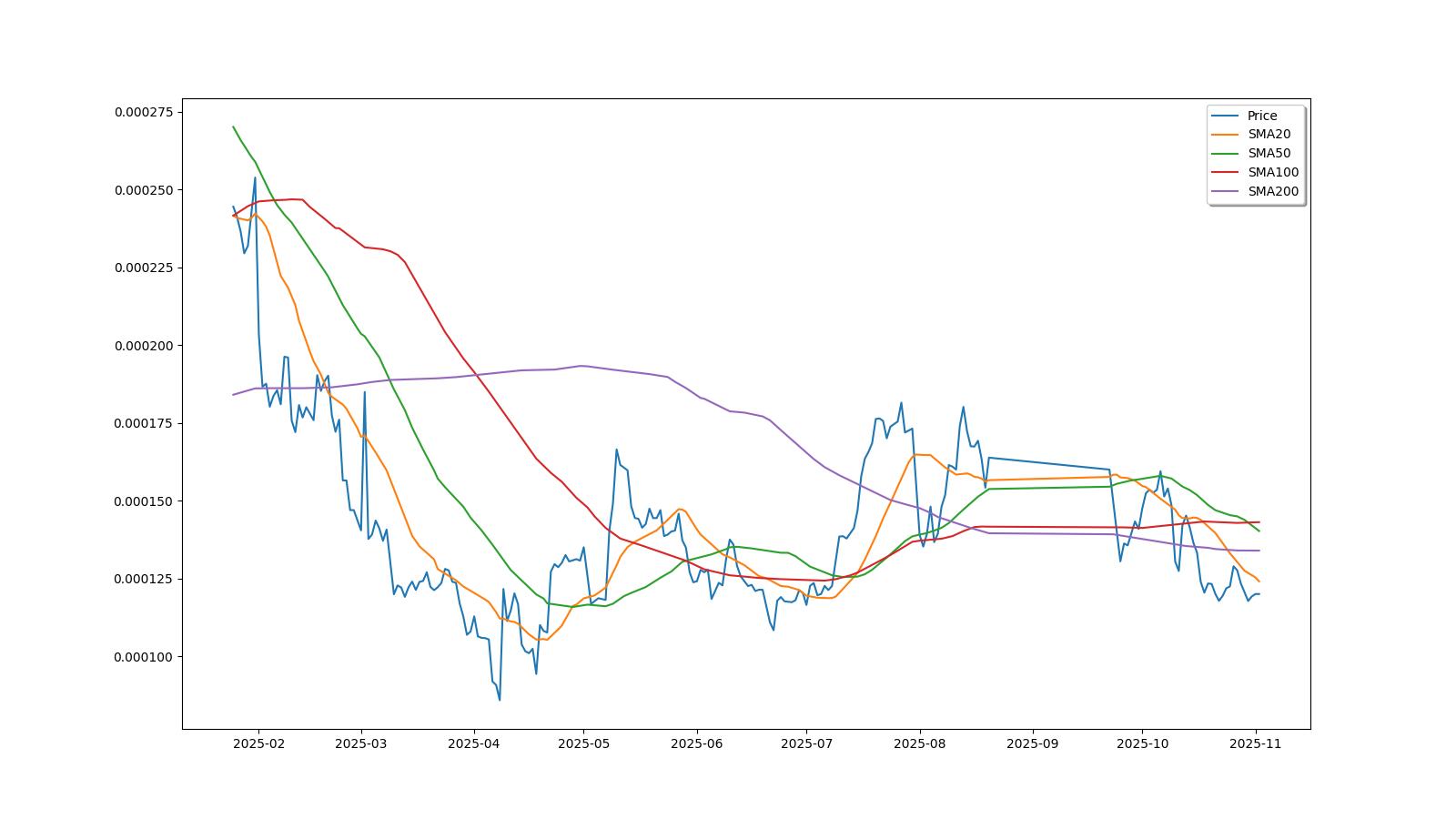 Shibaverse Simple Moving Averages