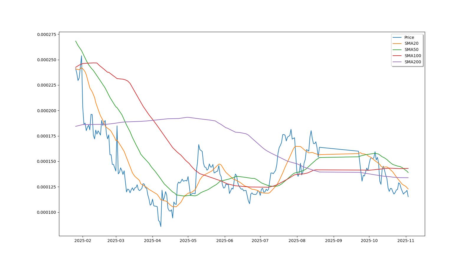 Shibaverse Simple Moving Averages