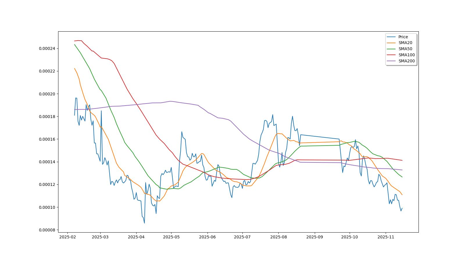 Shibaverse Simple Moving Averages