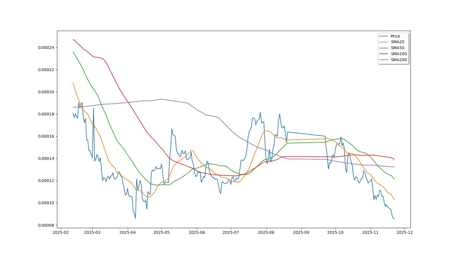 Shibaverse Simple Moving Averages