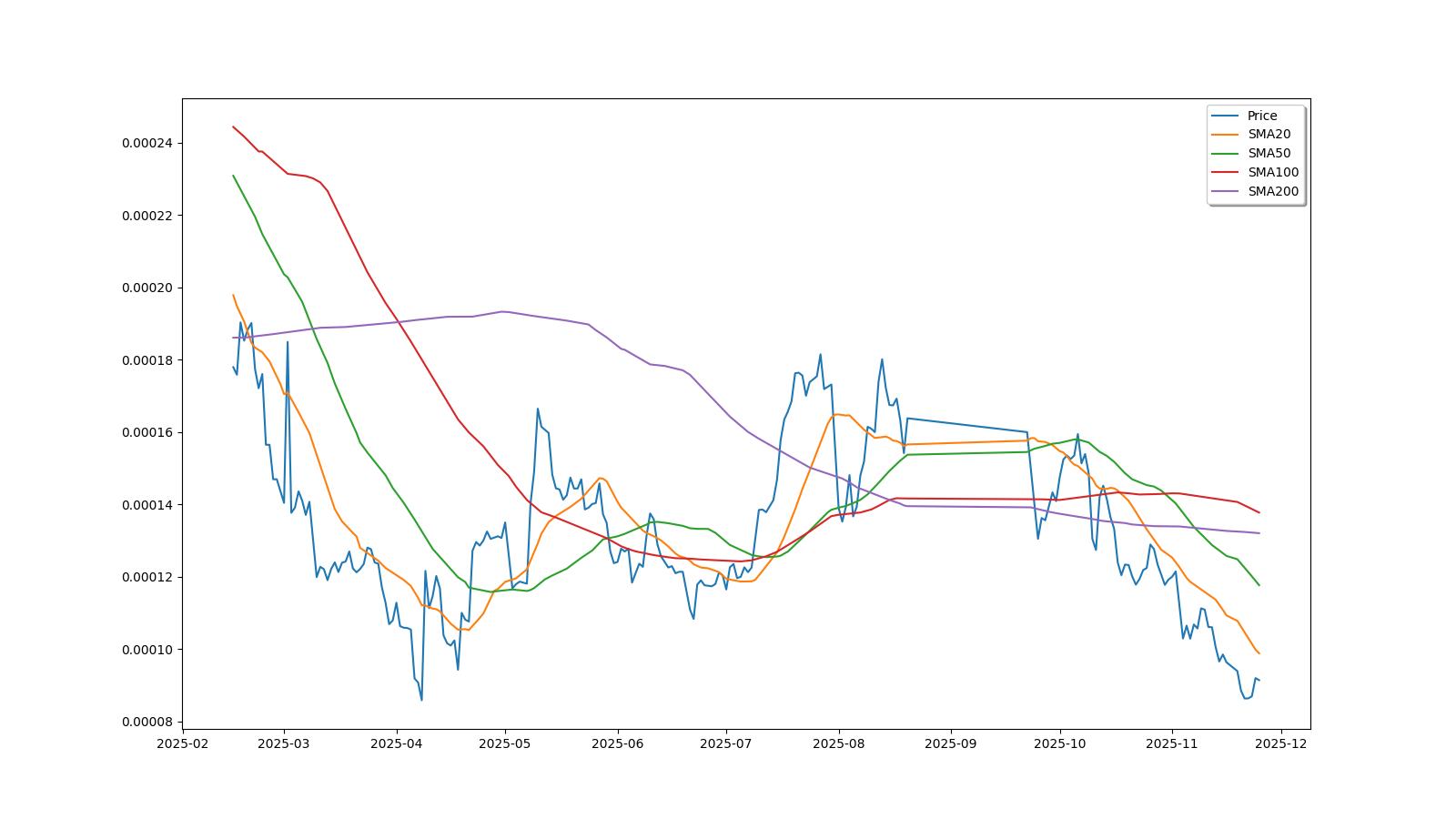 Shibaverse Simple Moving Averages