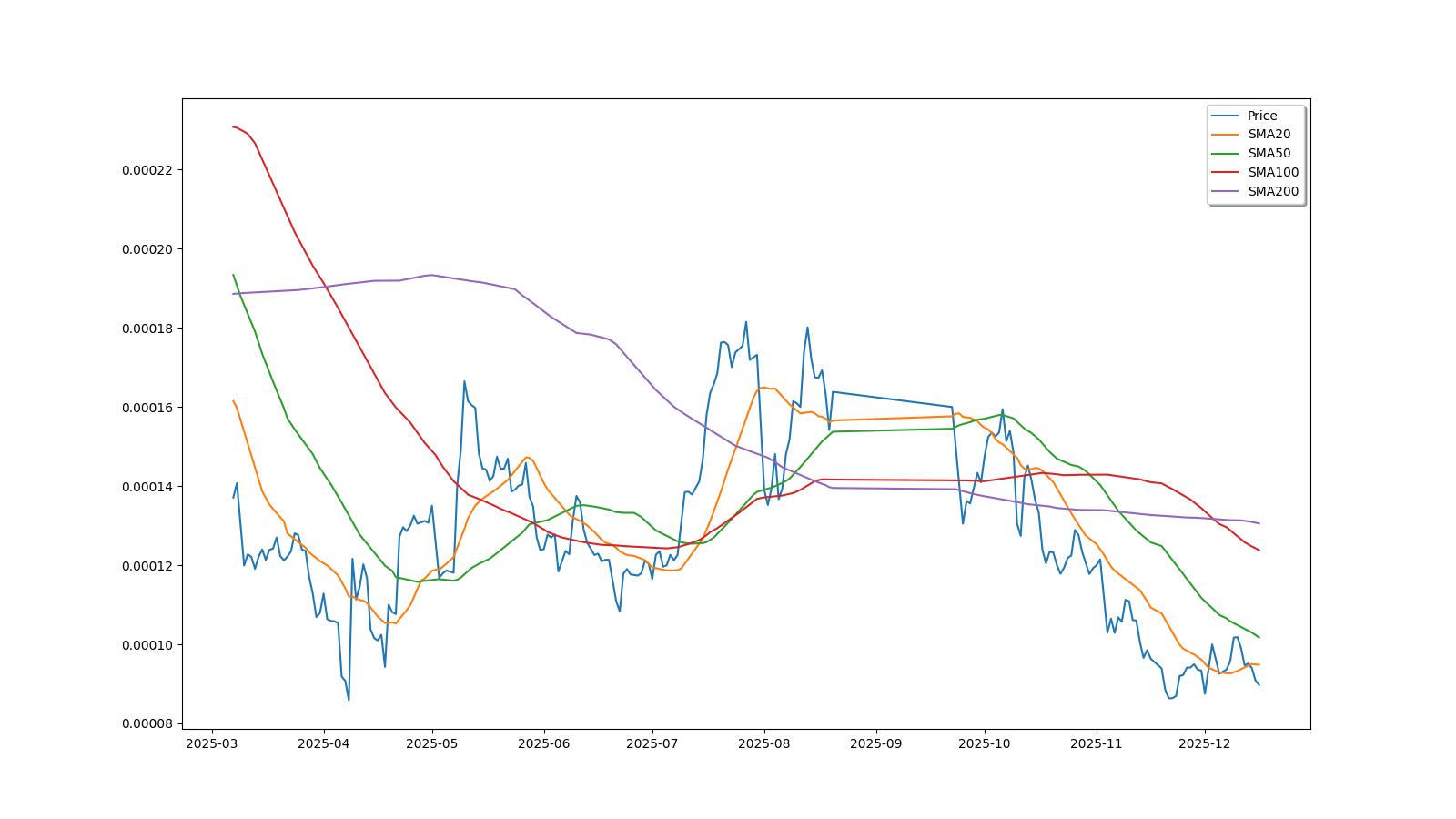 Shibaverse Simple Moving Averages