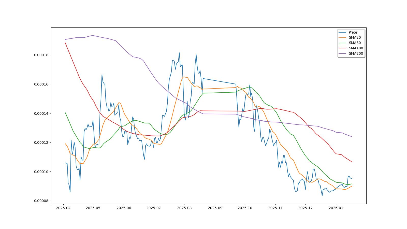Shibaverse Simple Moving Averages
