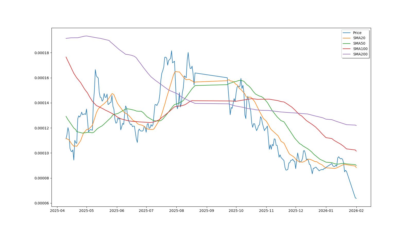 Shibaverse Simple Moving Averages