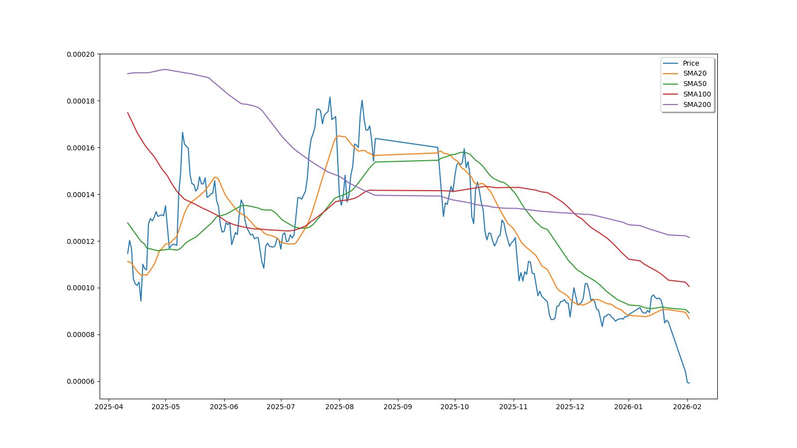 Shibaverse Simple Moving Averages