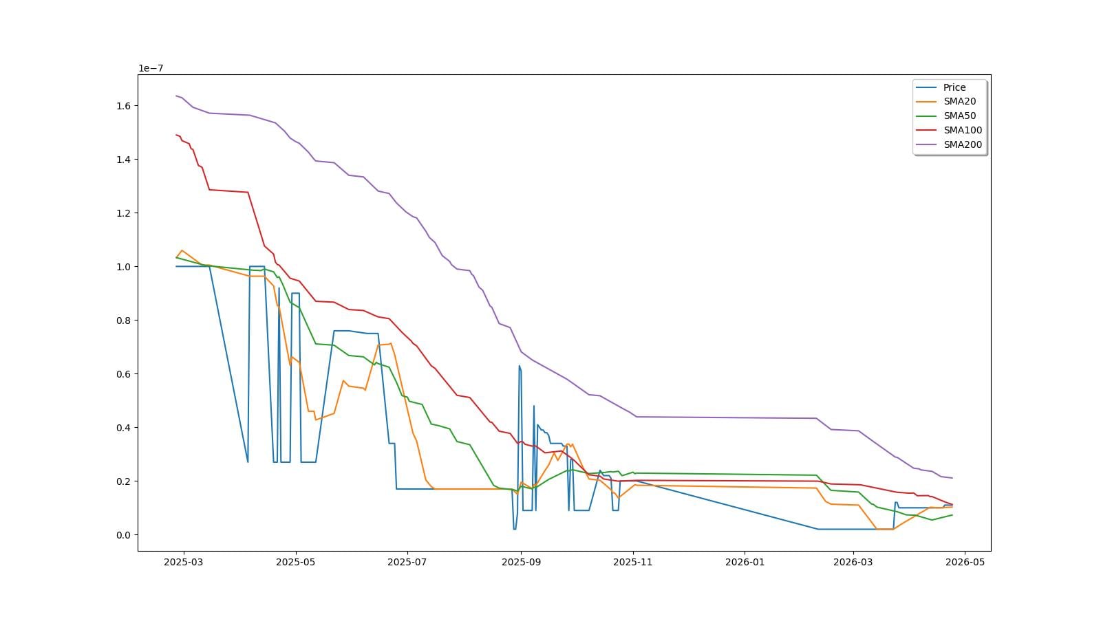 ShibElon Simple Moving Averages