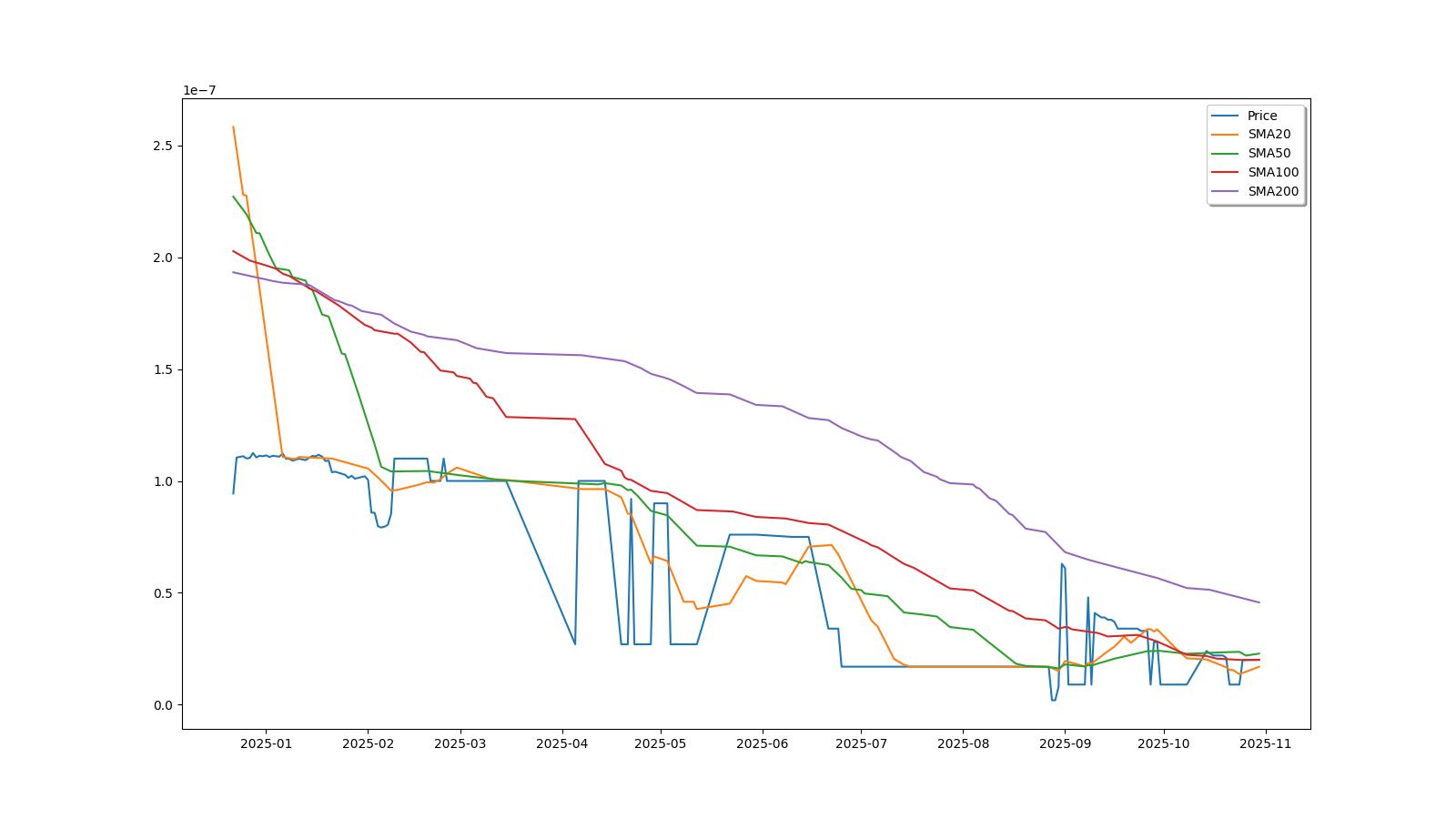 ShibElon Simple Moving Averages