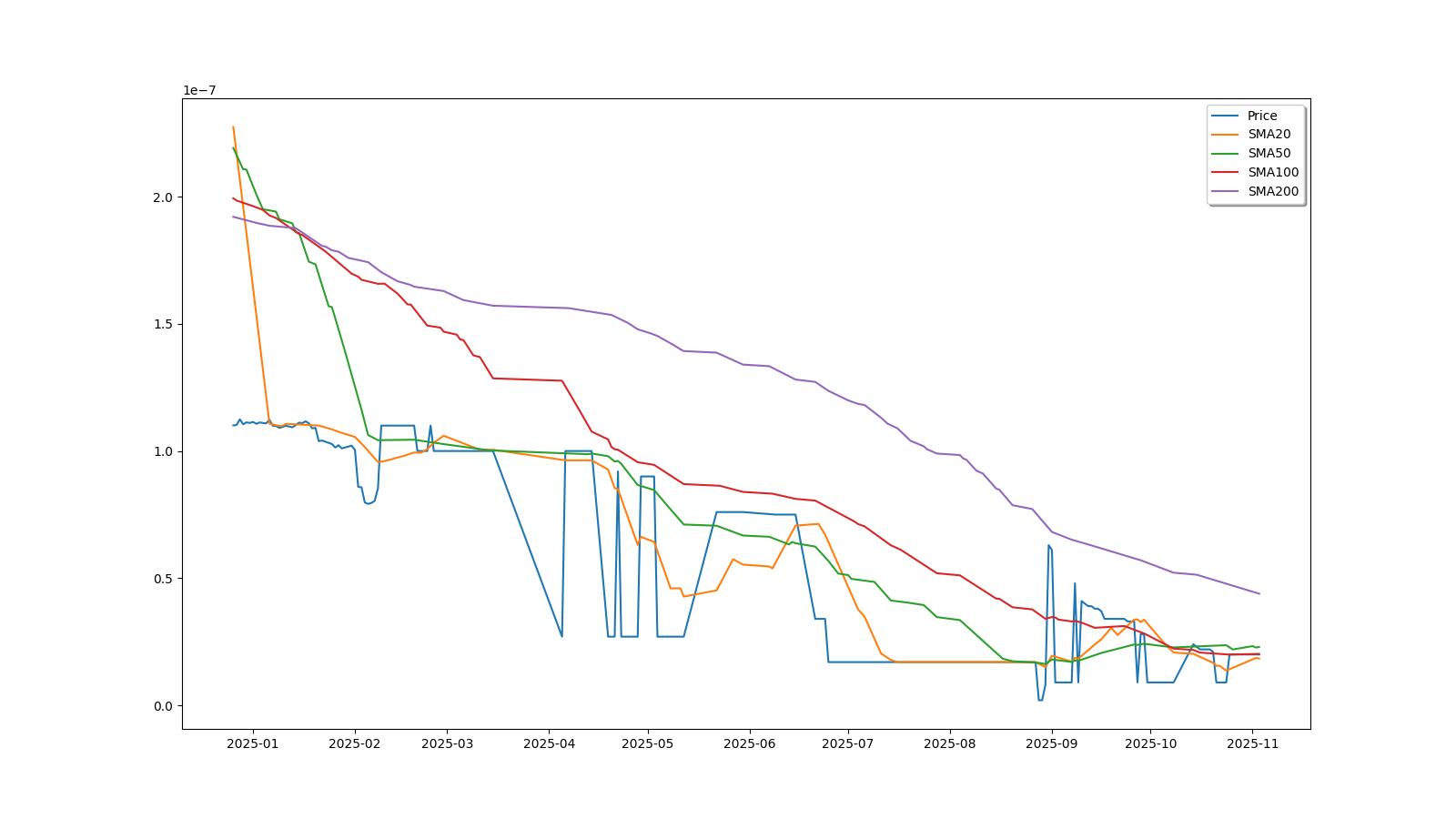 ShibElon Simple Moving Averages