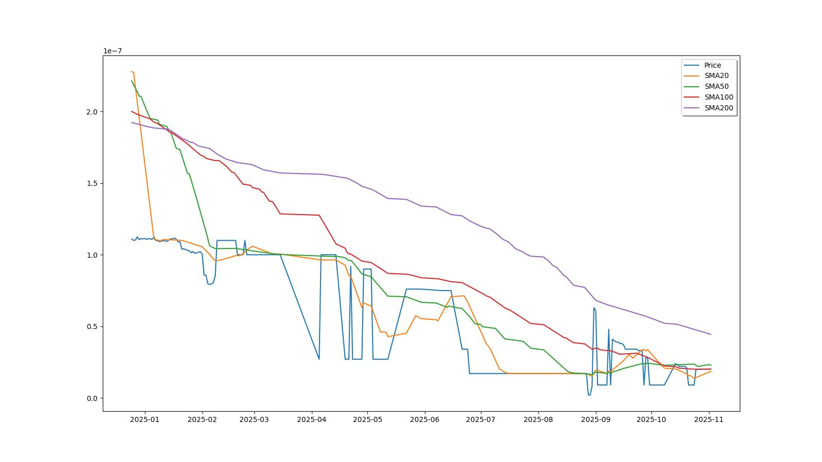 ShibElon Simple Moving Averages