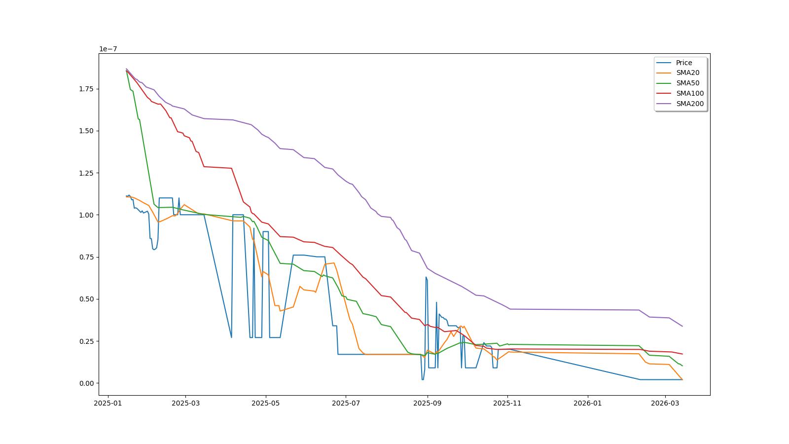 ShibElon Simple Moving Averages