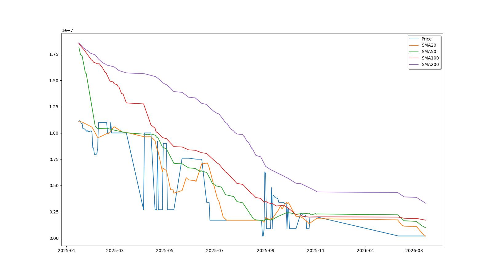 ShibElon Simple Moving Averages