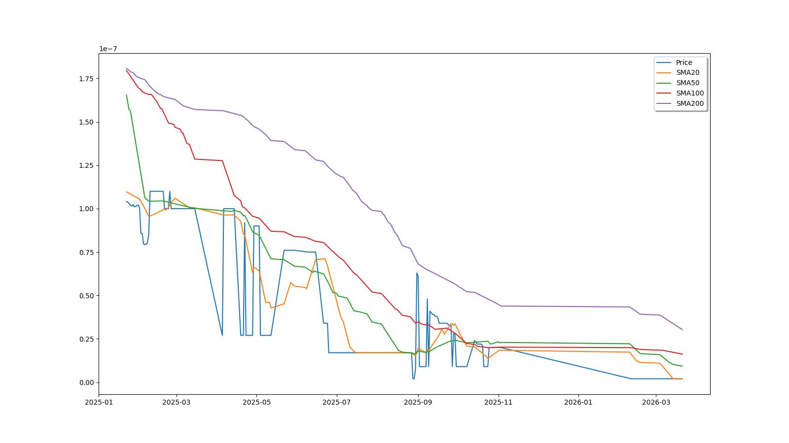ShibElon Simple Moving Averages