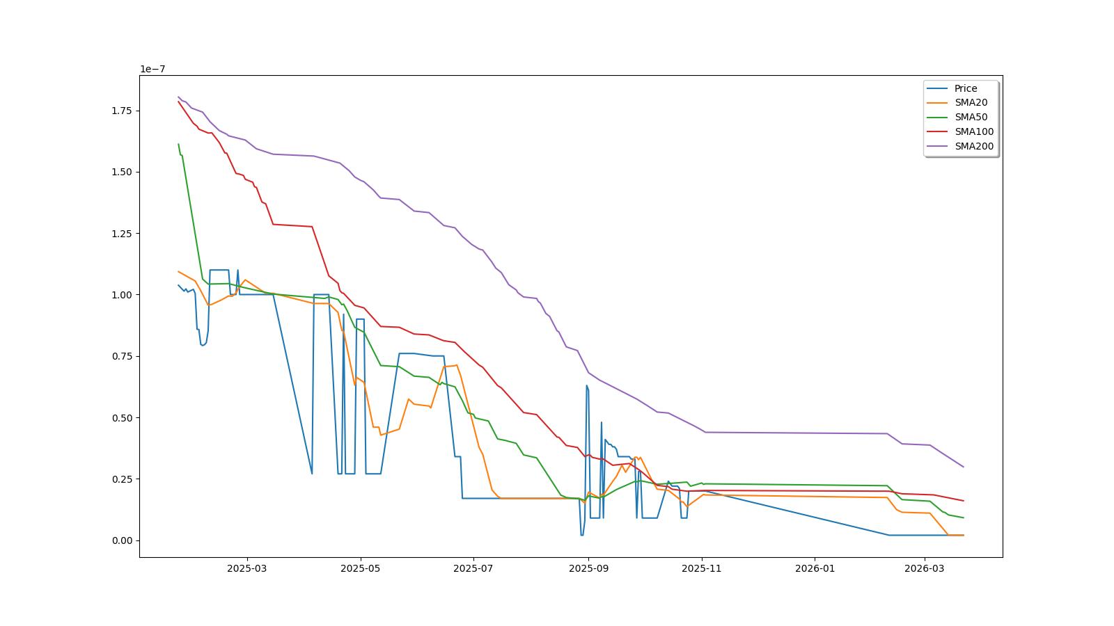 ShibElon Simple Moving Averages