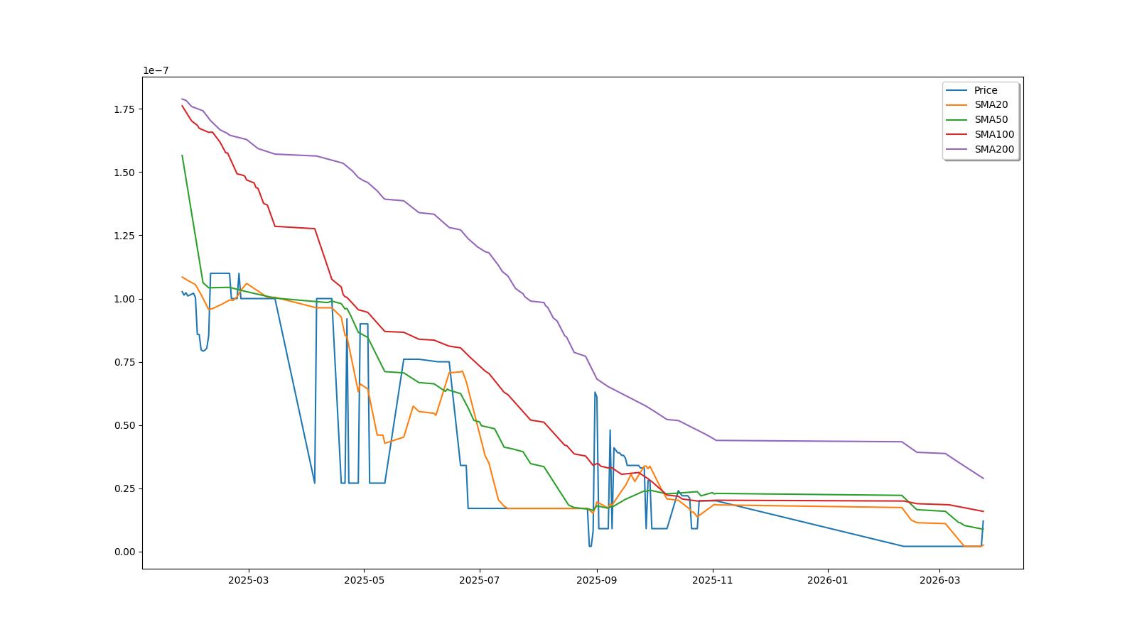 ShibElon Simple Moving Averages