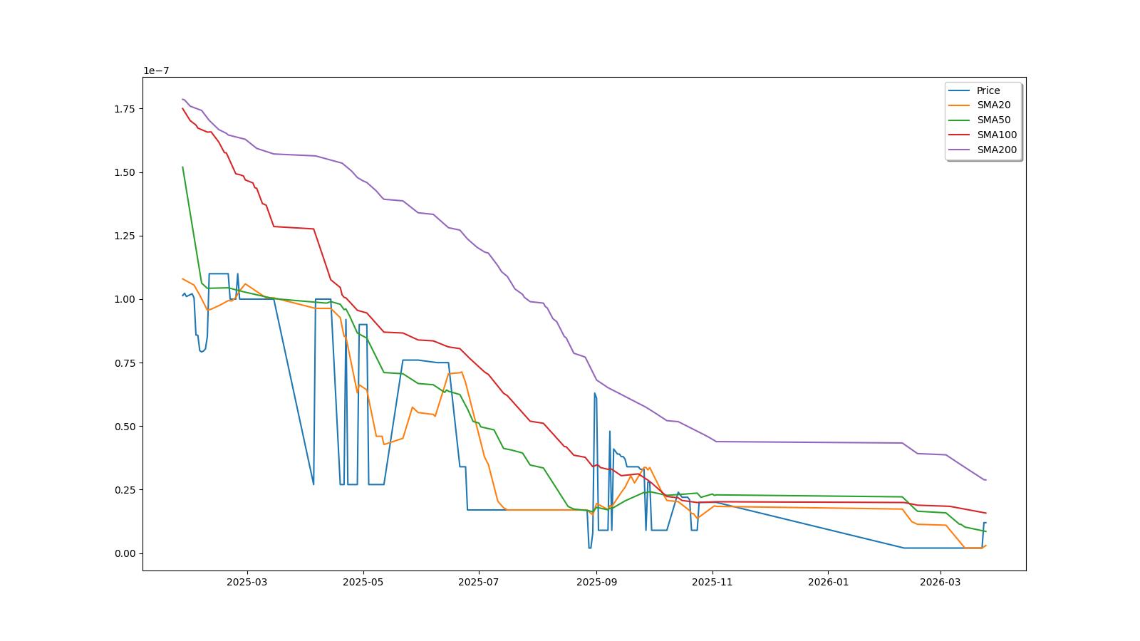 ShibElon Simple Moving Averages