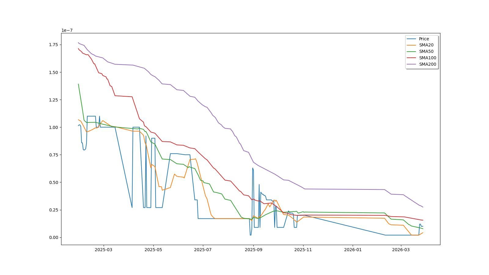 ShibElon Simple Moving Averages