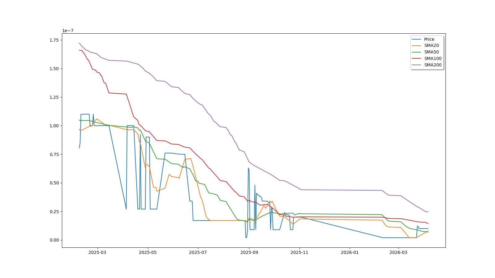 ShibElon Simple Moving Averages