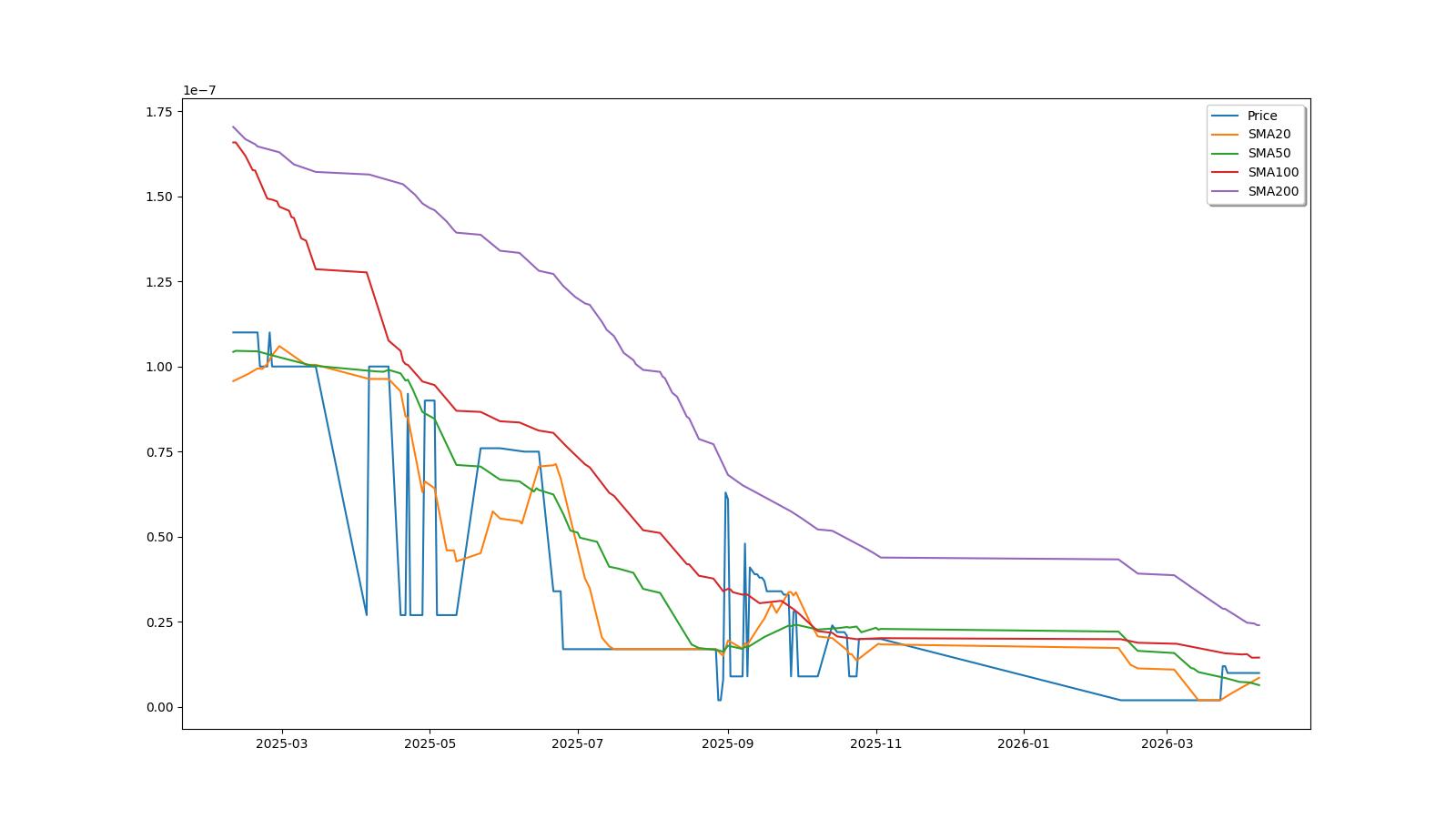ShibElon Simple Moving Averages