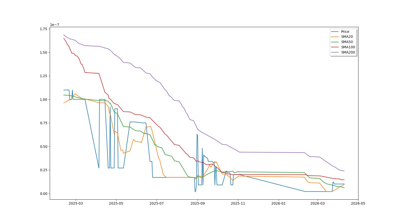 ShibElon Simple Moving Averages