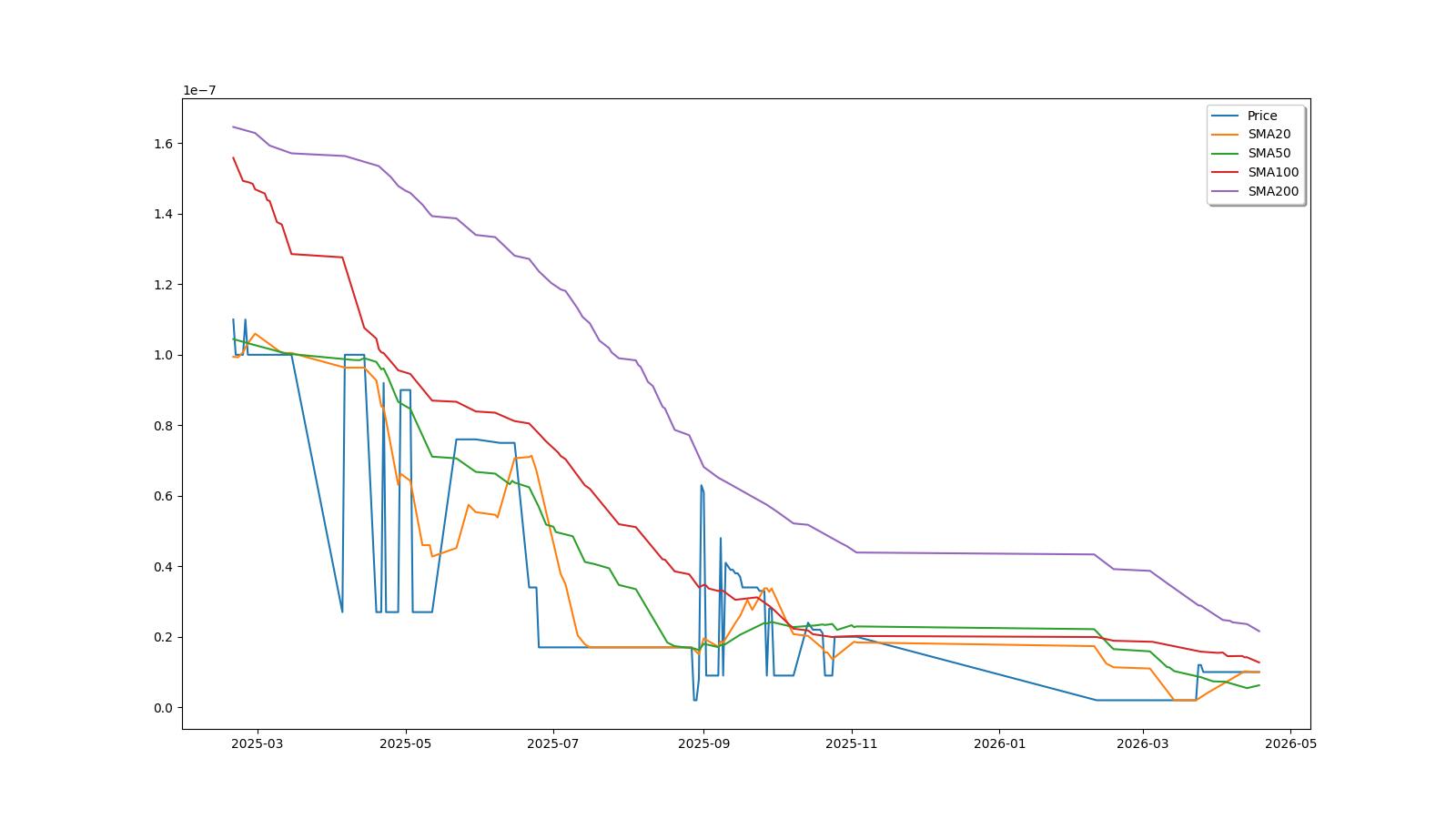 ShibElon Simple Moving Averages