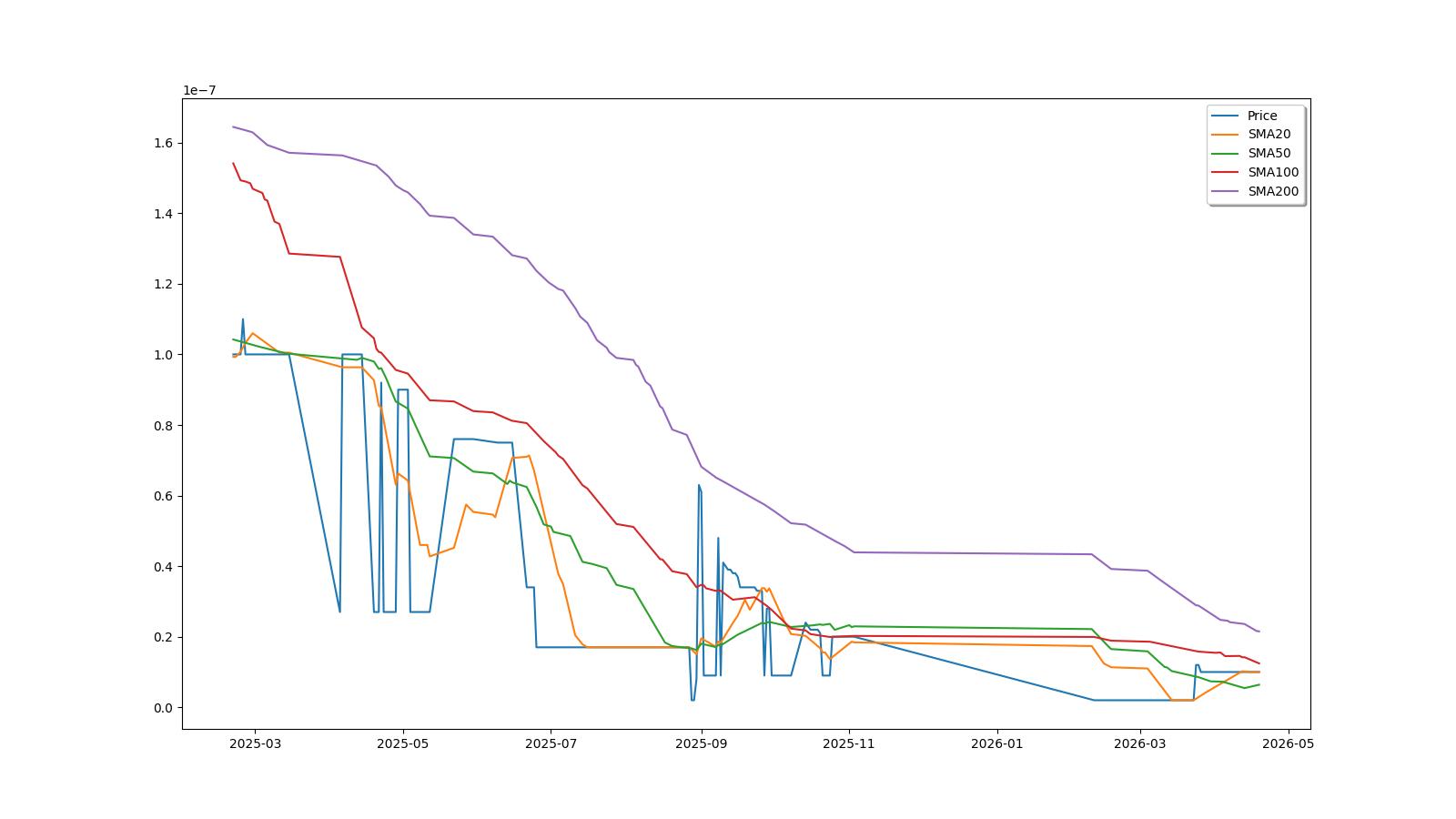 ShibElon Simple Moving Averages