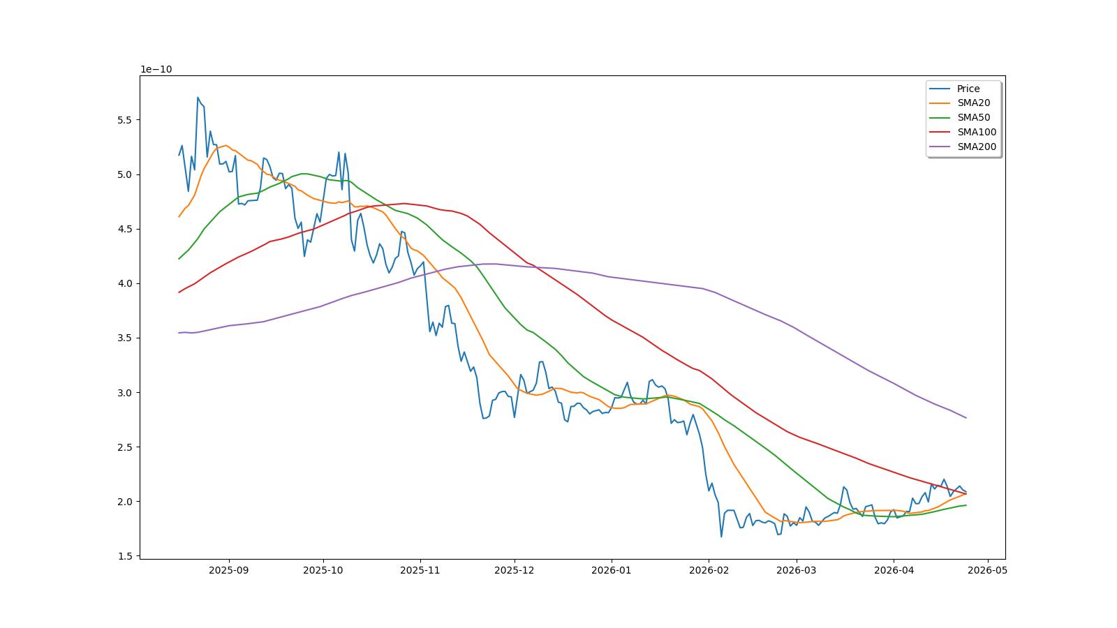 SHIBGF Simple Moving Averages
