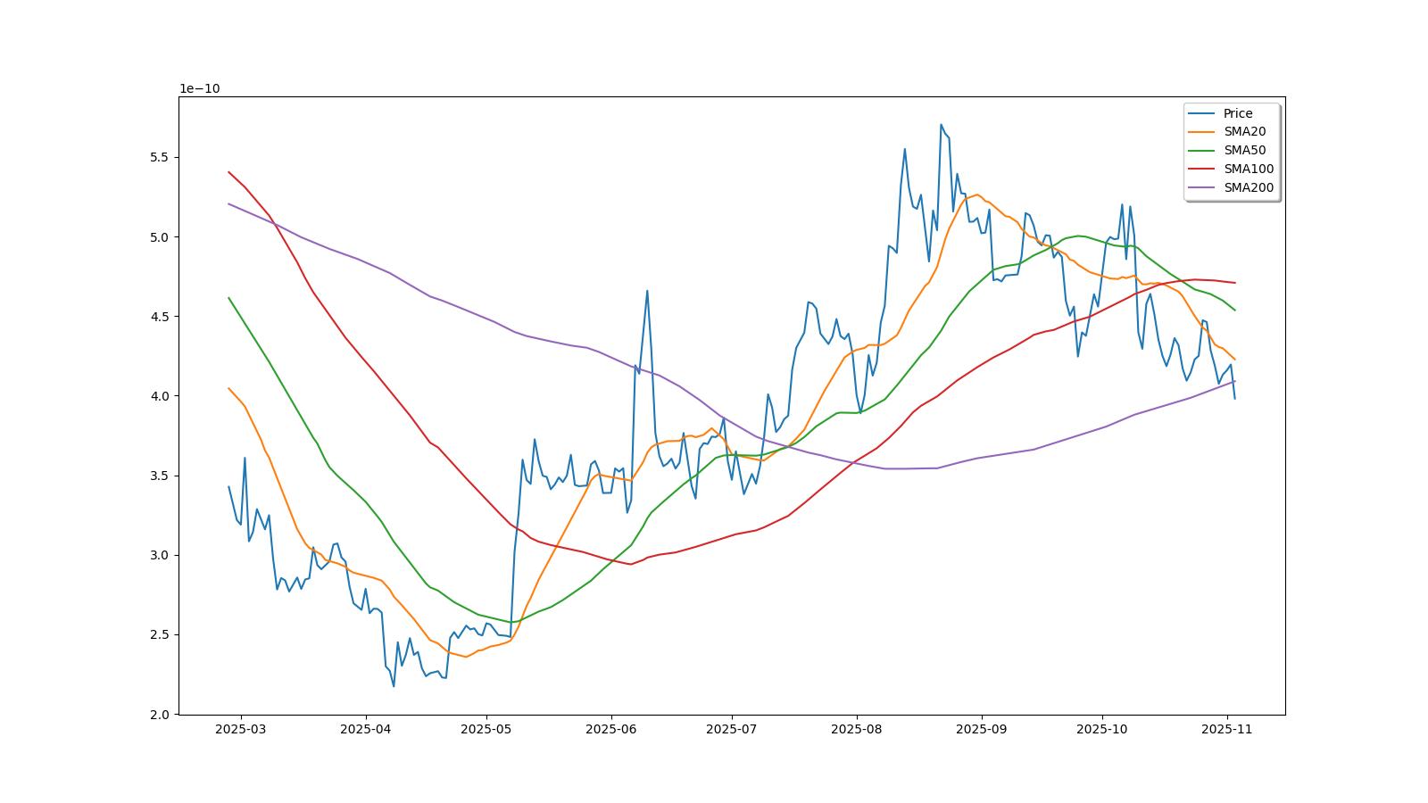 SHIBGF Simple Moving Averages