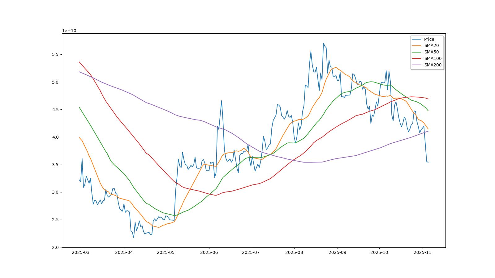 SHIBGF Simple Moving Averages