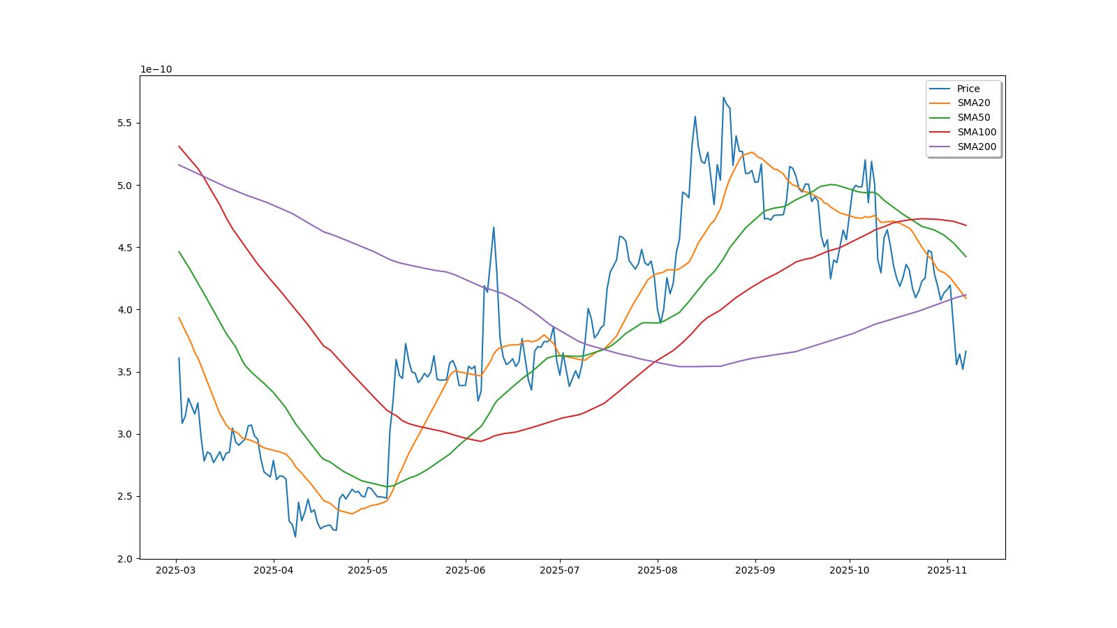 SHIBGF Simple Moving Averages