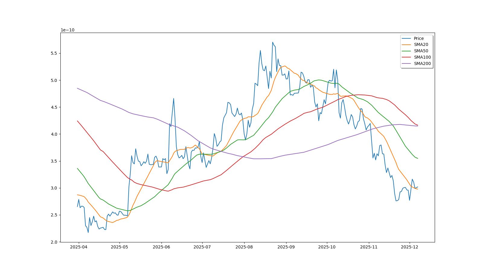 SHIBGF Simple Moving Averages