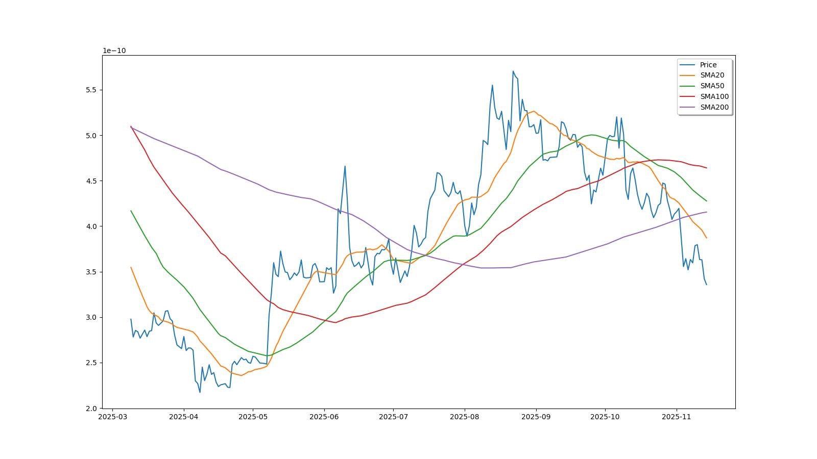 SHIBGF Simple Moving Averages