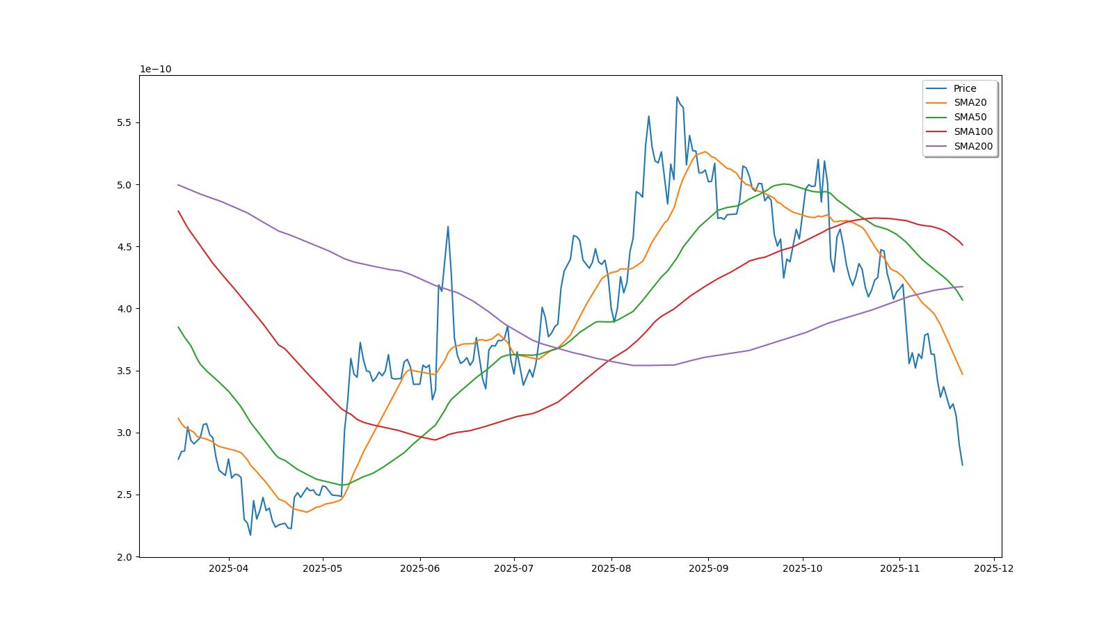 SHIBGF Simple Moving Averages