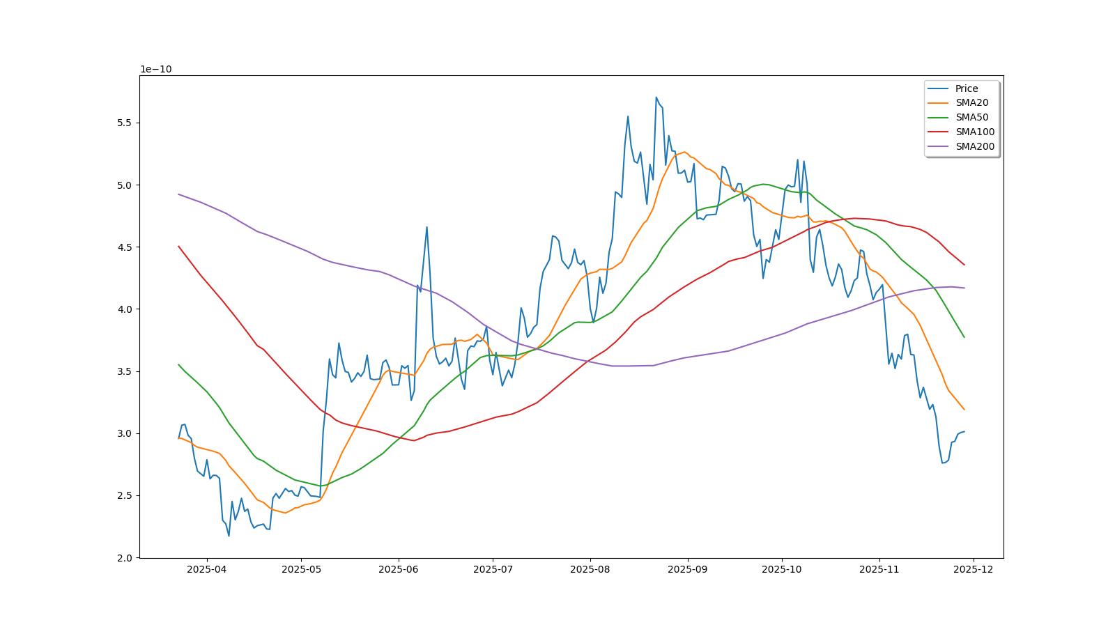 SHIBGF Simple Moving Averages