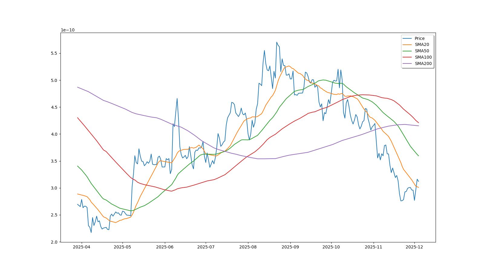 SHIBGF Simple Moving Averages