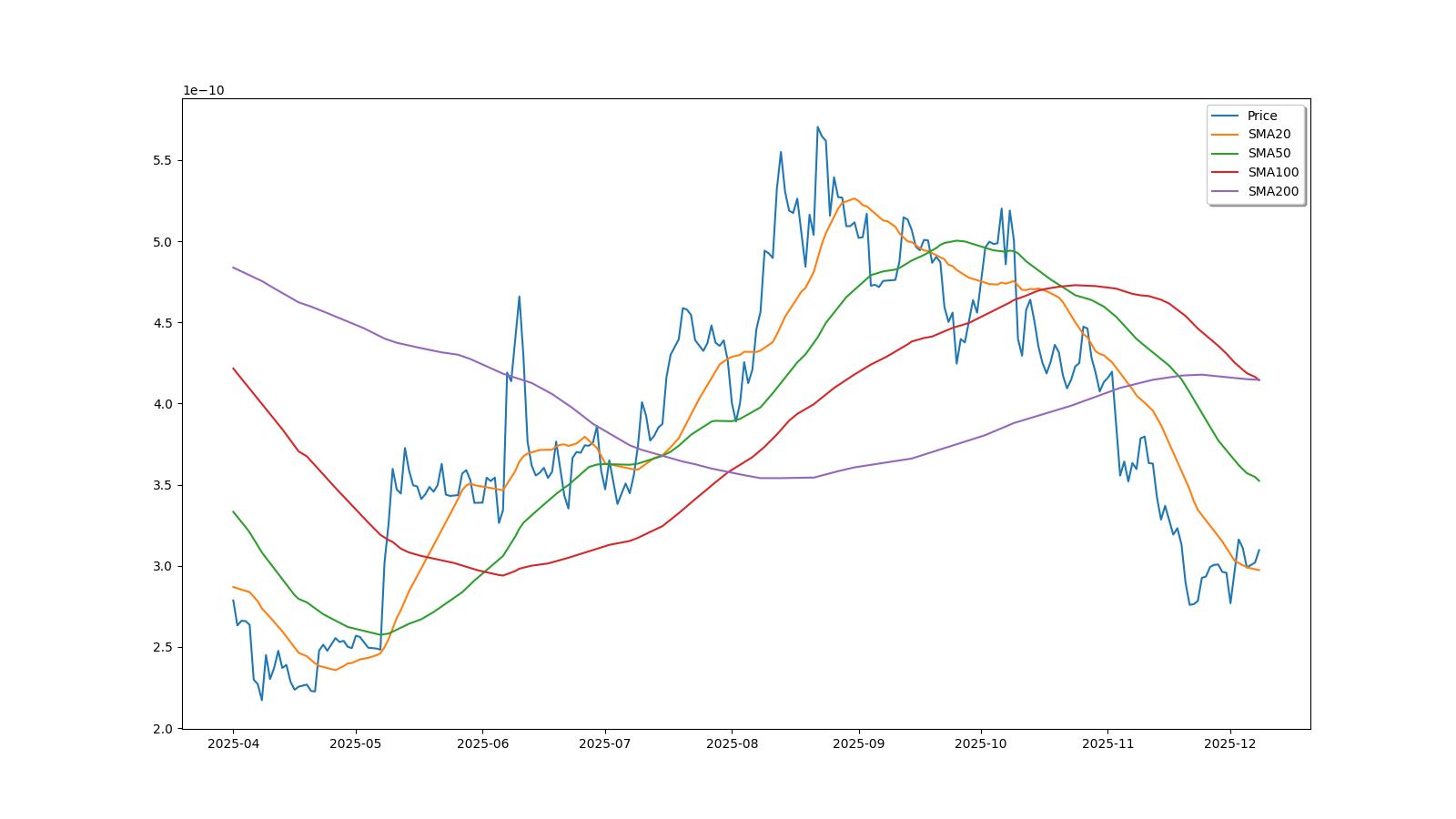 SHIBGF Simple Moving Averages
