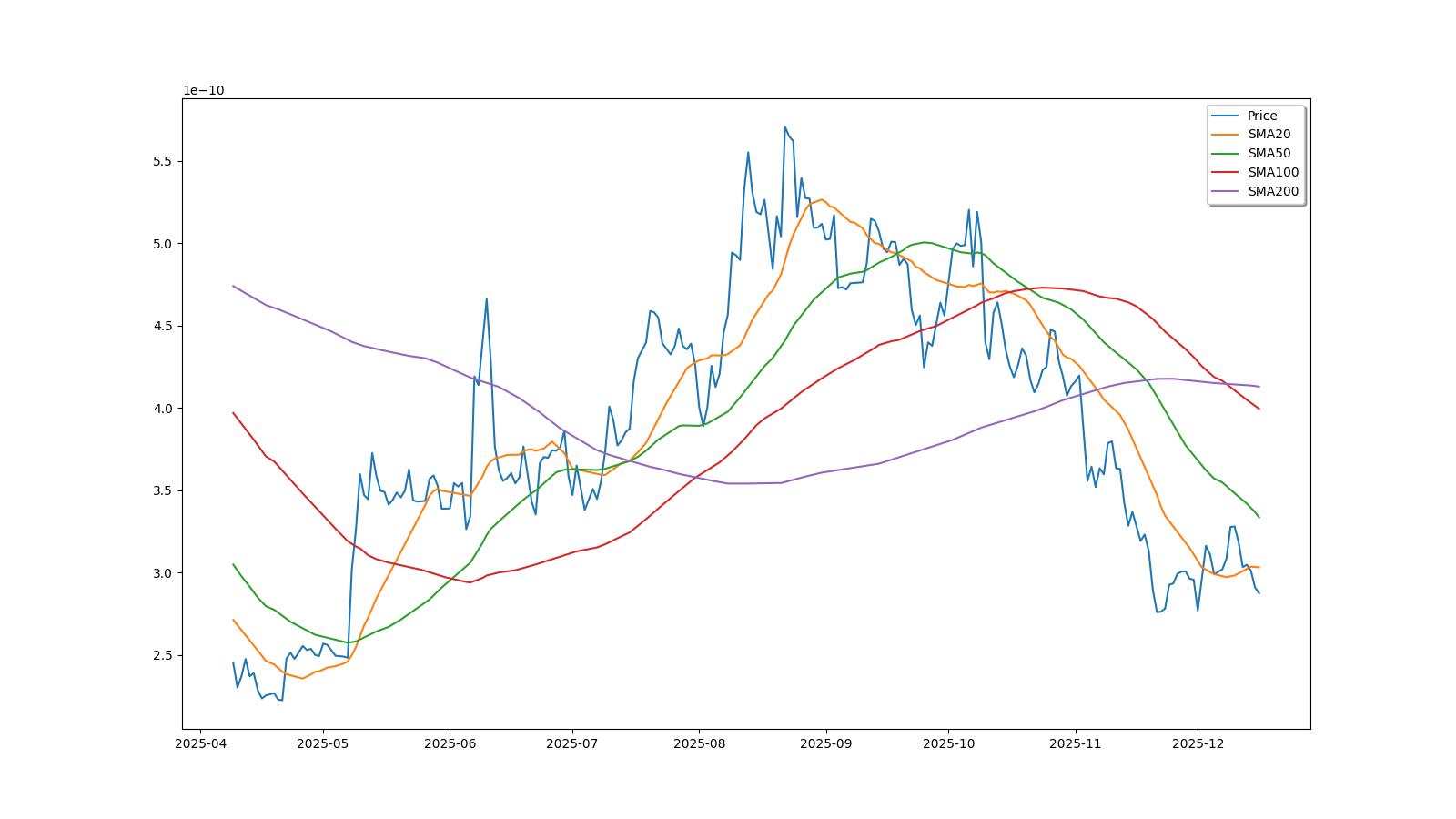 SHIBGF Simple Moving Averages