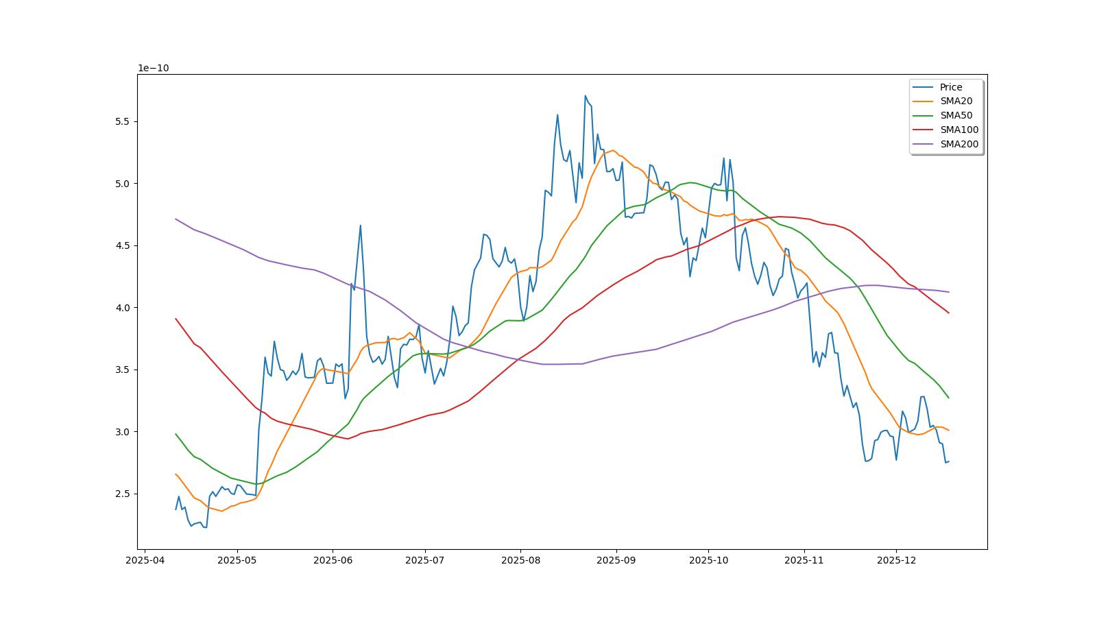 SHIBGF Simple Moving Averages