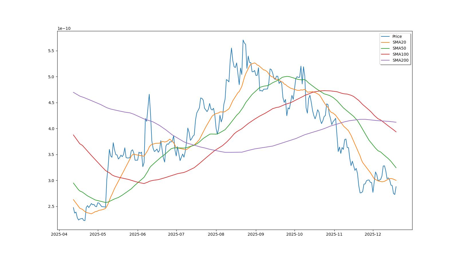 SHIBGF Simple Moving Averages