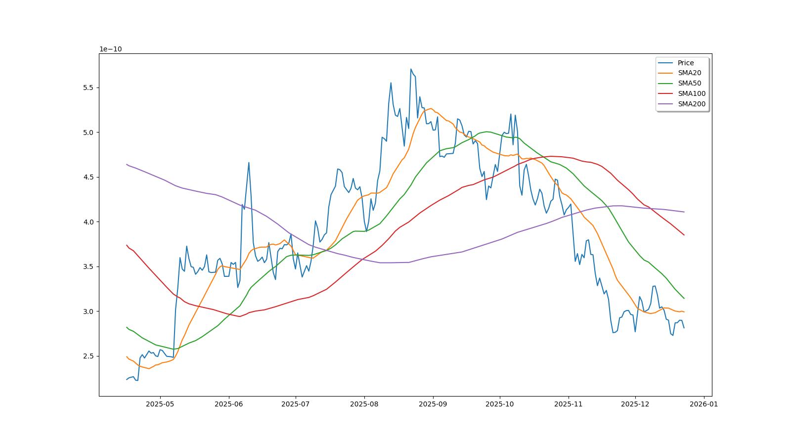 SHIBGF Simple Moving Averages