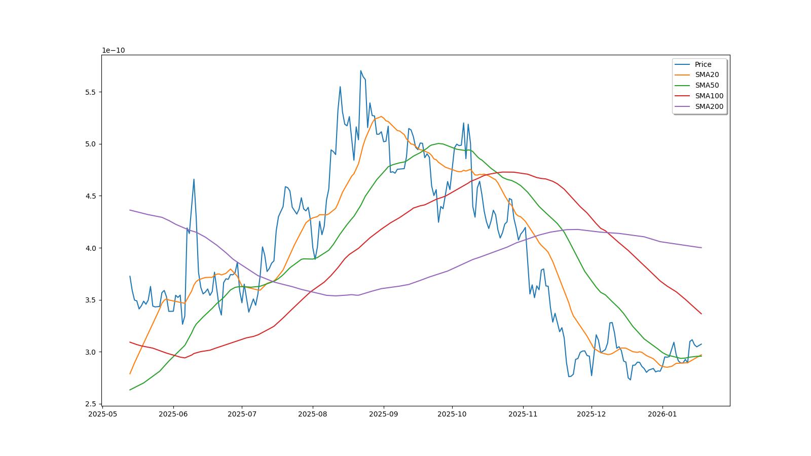 SHIBGF Simple Moving Averages